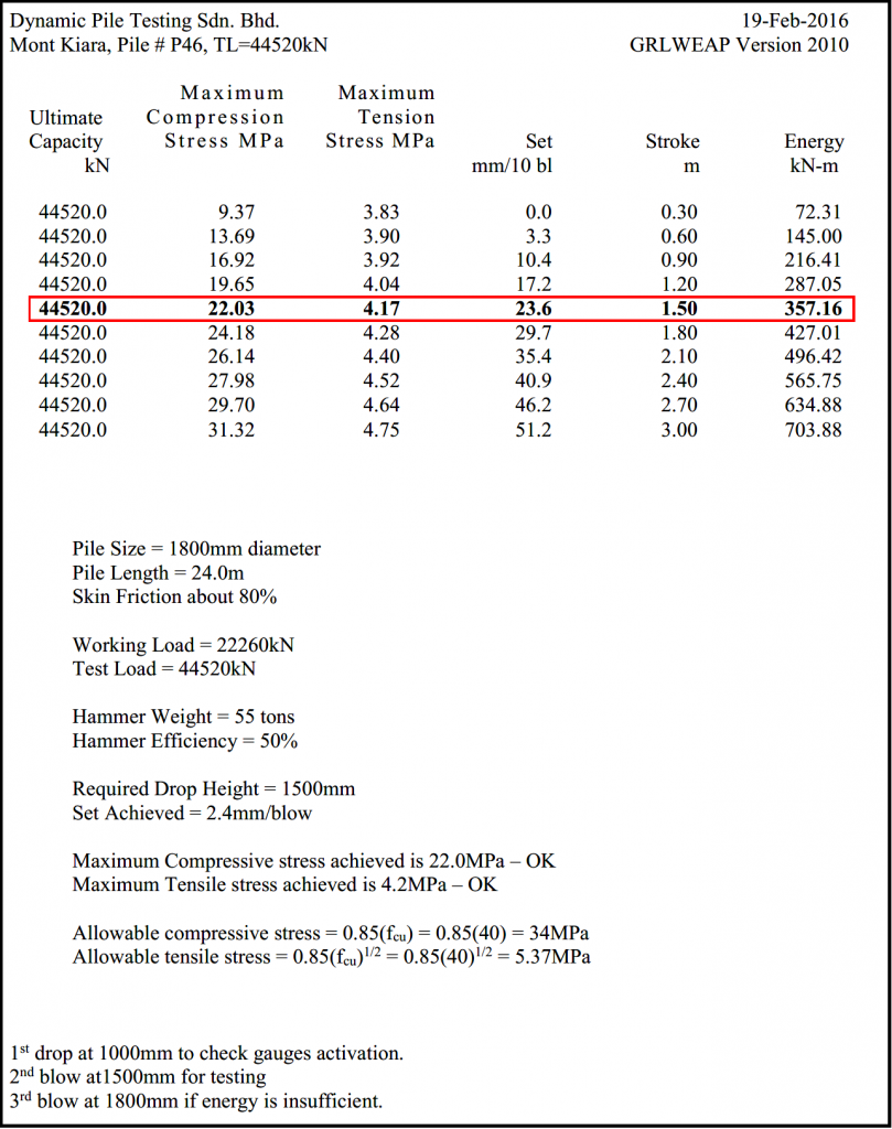 GRLWEAP Wave Equation Analysis | Dynamic Pile Testing Sdn Bhd